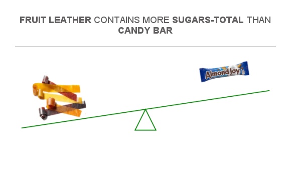 Compare Sugar in Fruit leather to Sugar in Candy bar