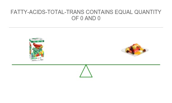 Compare Trans fat in Fruit roll ups to Trans fat in Fruit salad