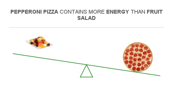 Compare Calories in Fruit salad to Calories in Pepperoni Pizza
