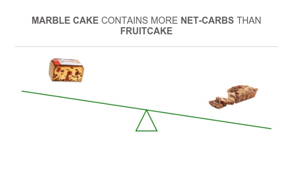 Compare Net carbs in Fruitcake to Net carbs in Marble cake