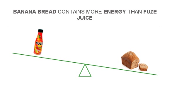 Compare Calories in Fuze juice to Calories in Banana bread