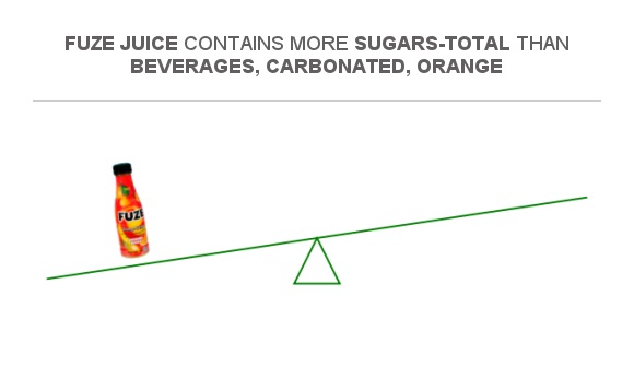 Compare Sugar in Fuze juice to Sugar in Beverages, carbonated, orange