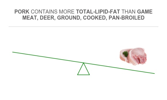 Compare Fats in Game meat, deer, ground, cooked, pan-broiled to Fats in ...