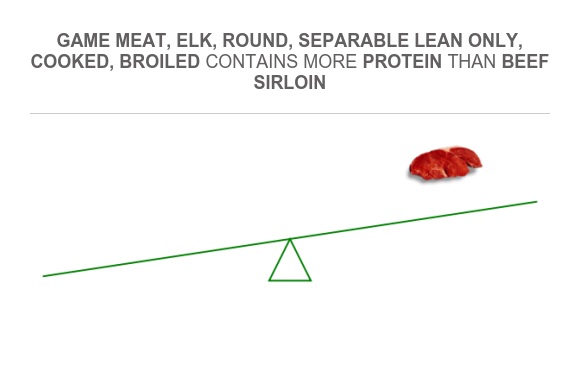 Compare Protein in Game meat, elk, round, separable lean only, cooked ...