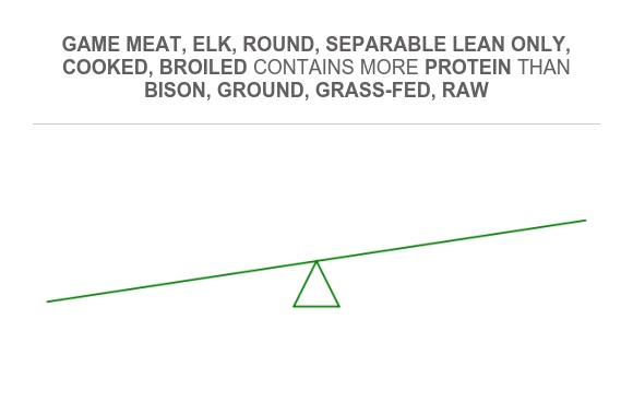 Compare Protein in Game meat, elk, round, separable lean only, cooked ...