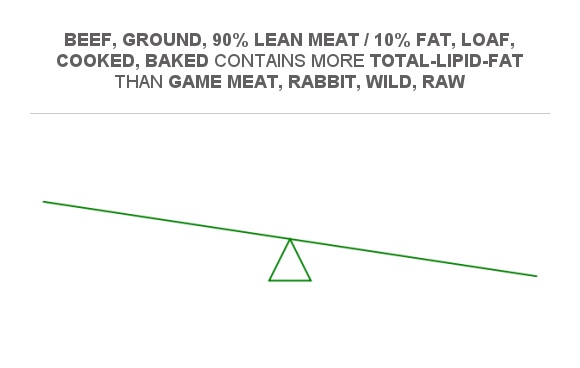 Compare Fats in Game meat, rabbit, wild, raw to Fats in Beef, ground ...