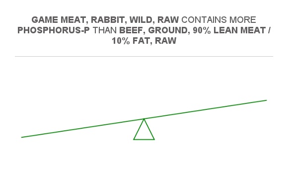 Compare Phosphorus in Game meat, rabbit, wild, raw to Phosphorus in ...