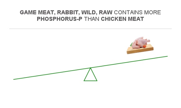 Compare Phosphorus in Game meat, rabbit, wild, raw to Phosphorus in ...
