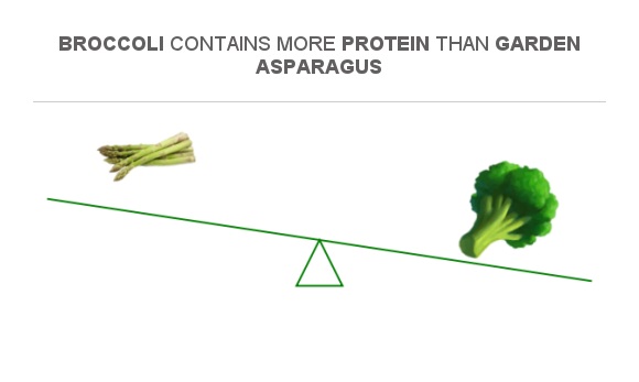 Compare Protein in Asparagus to Protein in Broccoli