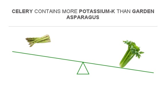 Compare Potassium in Asparagus to Potassium in Celery