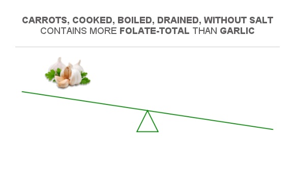 Compare Folate in to Folate in Carrots, cooked, boiled, drained, without salt