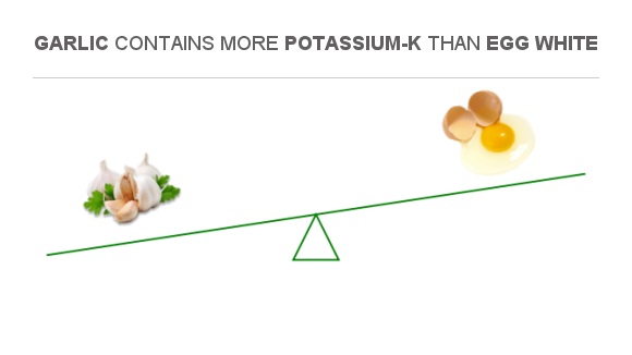 Compare Potassium in Garlic to Potassium in Egg white