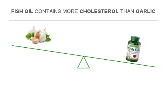 Compare Cholesterol in Garlic to Cholesterol in Fish oil