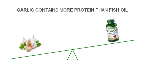 Compare Protein in Garlic to Protein in Fish oil