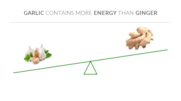 Compare Calories in Garlic to Calories in Ginger
