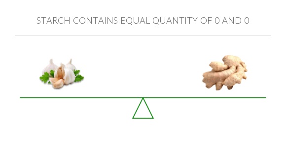 Compare Starch in Garlic to Starch in Ginger