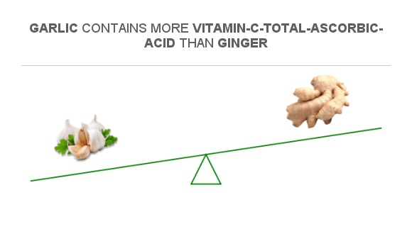 Compare Vitamin C in Garlic to Vitamin C in Ginger