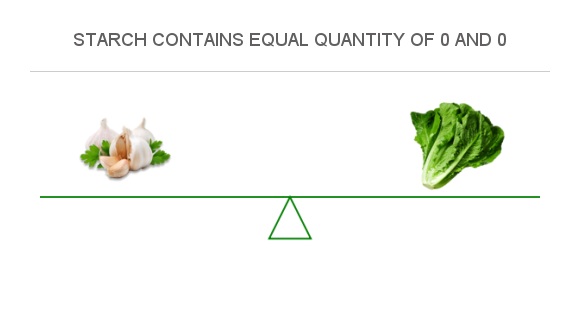 Compare Starch in Garlic to Starch in Lettuce