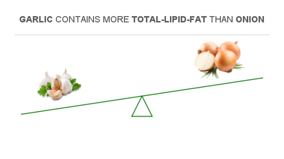 Compare Fats in Garlic to Fats in Onion