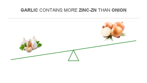Compare Zinc in Garlic to Zinc in Onion