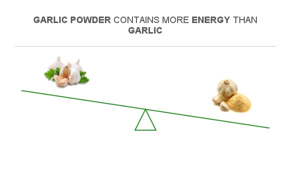 Compare Calories in Garlic to Calories in Garlic powder