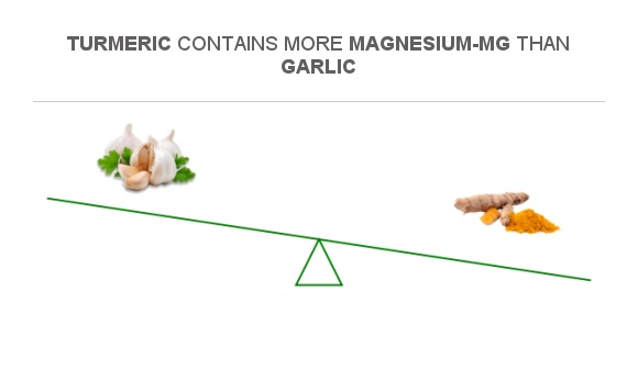 Compare Magnesium in Garlic to Magnesium in Turmeric
