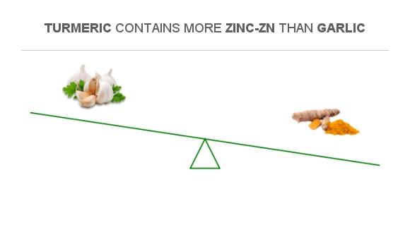Compare Zinc in Garlic to Zinc in Turmeric