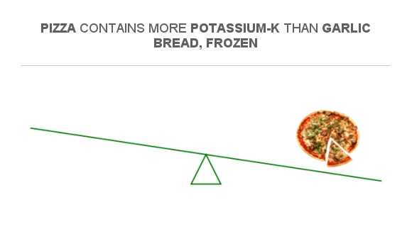 Compare Potassium in Garlic bread, frozen to Potassium in Pizza