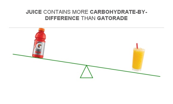 Compare Carbs in Gatorade to Carbs in Juice