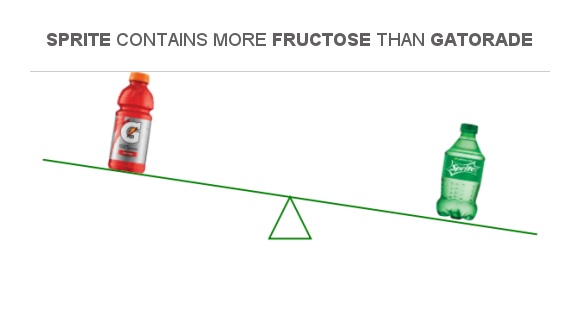Compare Fructose in Gatorade to Fructose in Sprite