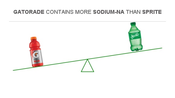 Compare Sodium in Gatorade to Sodium in Sprite
