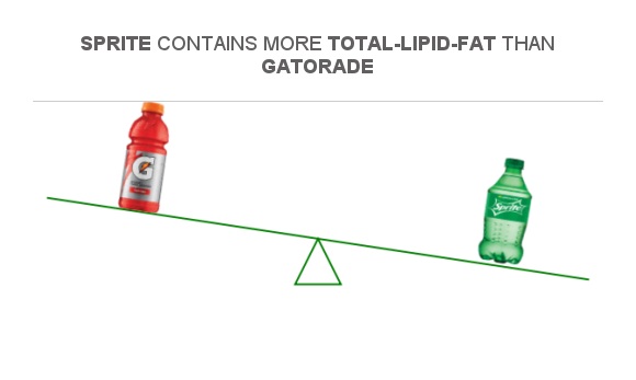 Compare Fats in Gatorade to Fats in Sprite