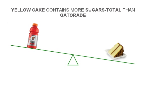 Compare Sugar in Gatorade to Sugar in Yellow cake