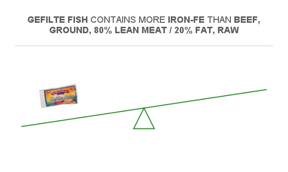 Compare Iron in Gefilte fish to Iron in Beef, ground, 80% lean meat ...