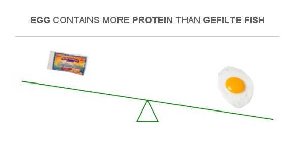 Compare Protein in Gefilte fish to Protein in Egg