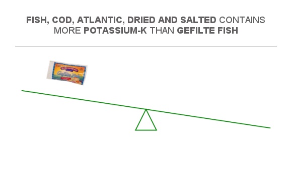 Compare Potassium in Gefilte fish to Potassium in Fish, cod, Atlantic ...