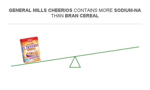 Compare Sodium in General Mills Cheerios to Sodium in Bran cereal