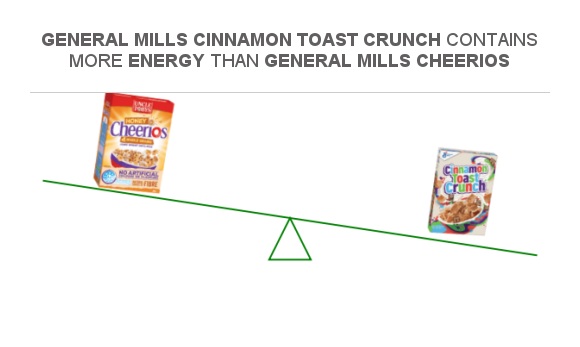 Compare Calories in General Mills Cheerios to Calories in General Mills ... Compare Calories in General Mills Cheerios to Calories in General Mills ...