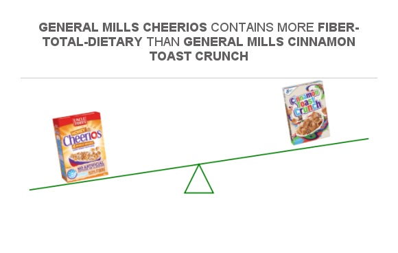 Compare Fiber in General Mills Cheerios to Fiber in General Mills ...