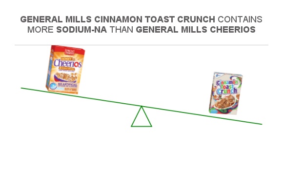 Compare Sodium in General Mills Cheerios to Sodium in General Mills ... Compare Sodium in General Mills Cheerios to Sodium in General Mills ...