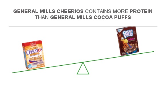 Compare Protein in General Mills Cheerios to Protein in General Mills ... Compare Protein in General Mills Cheerios to Protein in General Mills ...