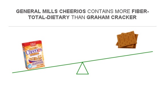 Compare Fiber in General Mills Cheerios to Fiber in Graham cracker