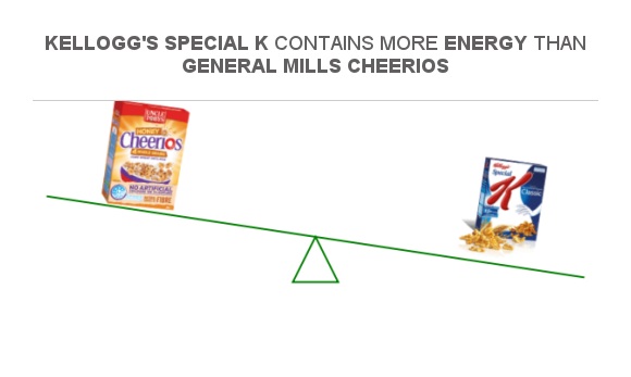 Compare Calories in General Mills Cheerios to Calories in Kellogg's ... Compare Calories in General Mills Cheerios to Calories in Kellogg's ...