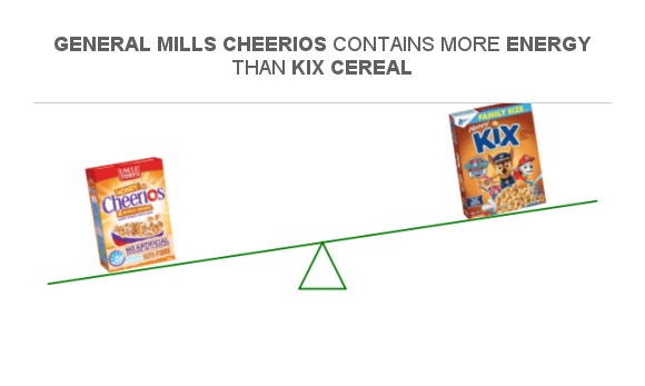 Compare Calories in General Mills Cheerios to Calories in Kix Cereal Compare Calories in General Mills Cheerios to Calories in Kix Cereal