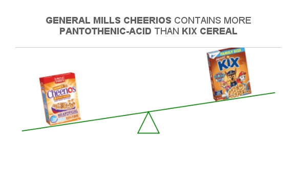 Compare Vitamin B5 in General Mills Cheerios to Vitamin B5 in Kix Cereal