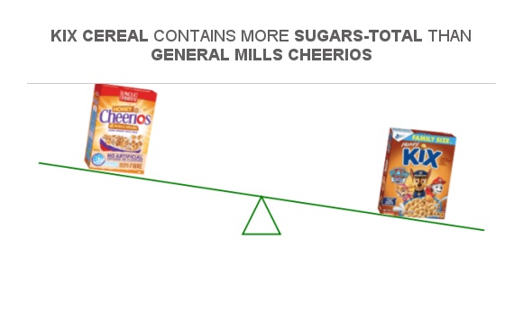 Compare Sugar in General Mills Cheerios to Sugar in Kix Cereal Compare Sugar in General Mills Cheerios to Sugar in Kix Cereal