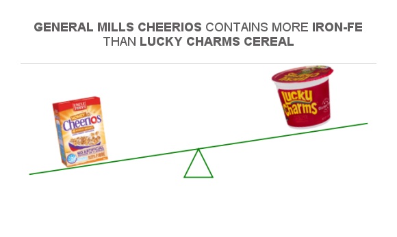 Compare Iron in General Mills Cheerios to Iron in Lucky Charms Cereal Compare Iron in General Mills Cheerios to Iron in Lucky Charms Cereal