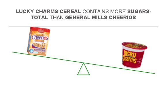 Compare Sugar in General Mills Cheerios to Sugar in Lucky Charms Cereal Compare Sugar in General Mills Cheerios to Sugar in Lucky Charms Cereal
