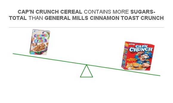 Compare Sugar in General Mills Cinnamon Toast Crunch to Sugar in Cap'n ...
