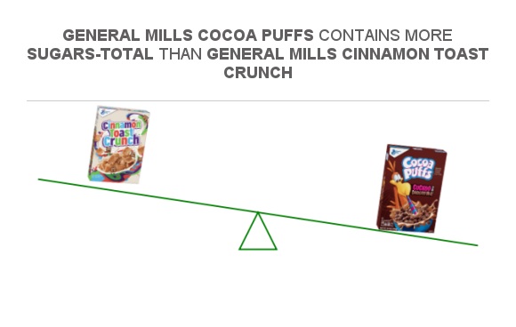 Compare Sugar in General Mills Cinnamon Toast Crunch to Sugar in ... Compare Sugar in General Mills Cinnamon Toast Crunch to Sugar in ...